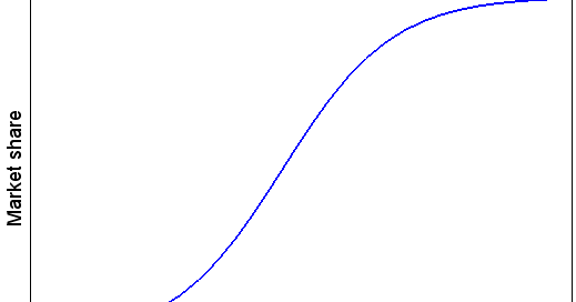 Klimablogg: S-curve shows transition to disruptive technology