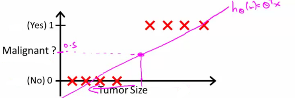 Learning Machine Learning: Logistic Regression