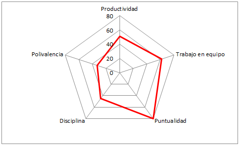 Ciencias Sociales 3º: Mini proyecto C8: Gráficas radiales