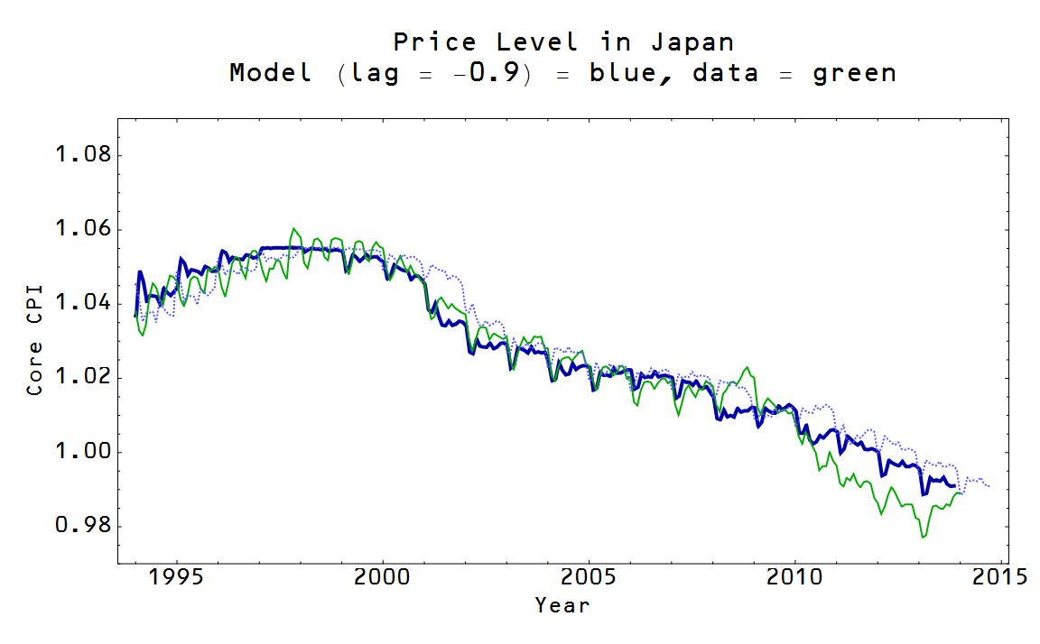 Information Transfer Economics: Core CPI and lags