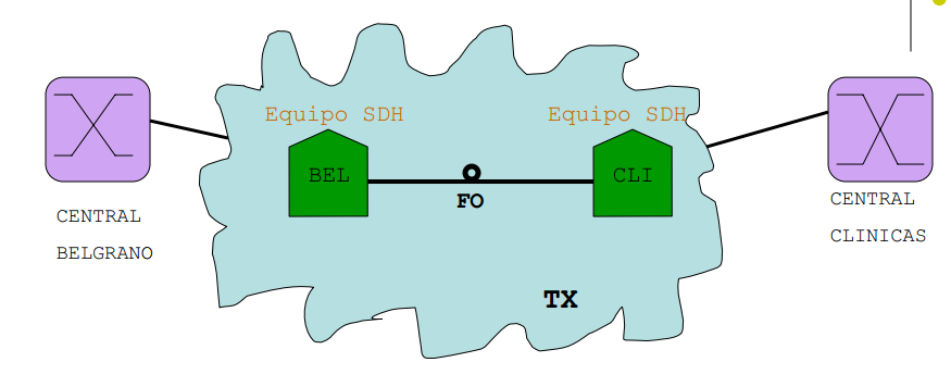Blog de Redes y Serv. de Comunicación: Jerarquía digital síncrona (SDH)
