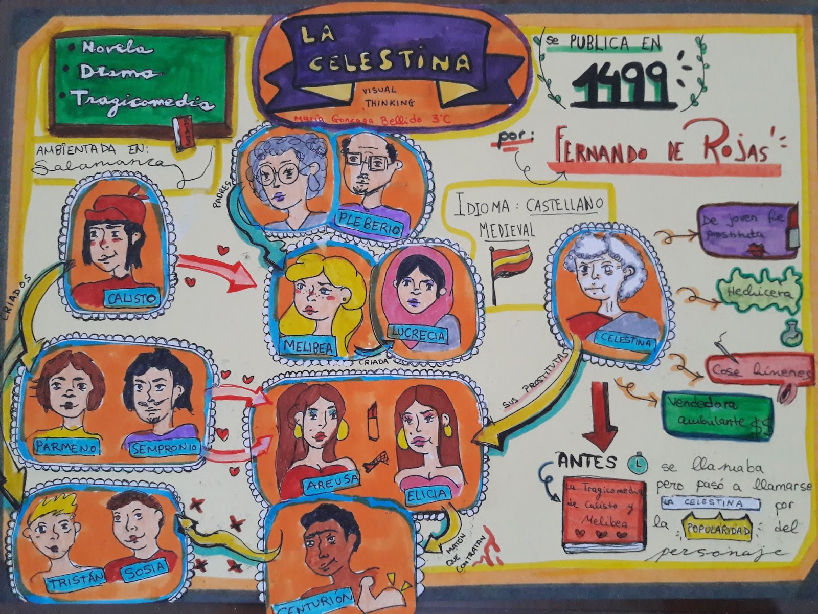 BIBLIOTECA DEL IES LA GRANJA: La Celestina (Visual Thinking)