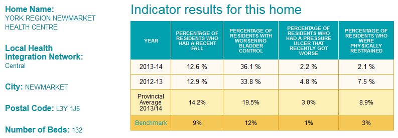 tcmc QMS: Ontario Long Term Care Homes: comparing fundamentals