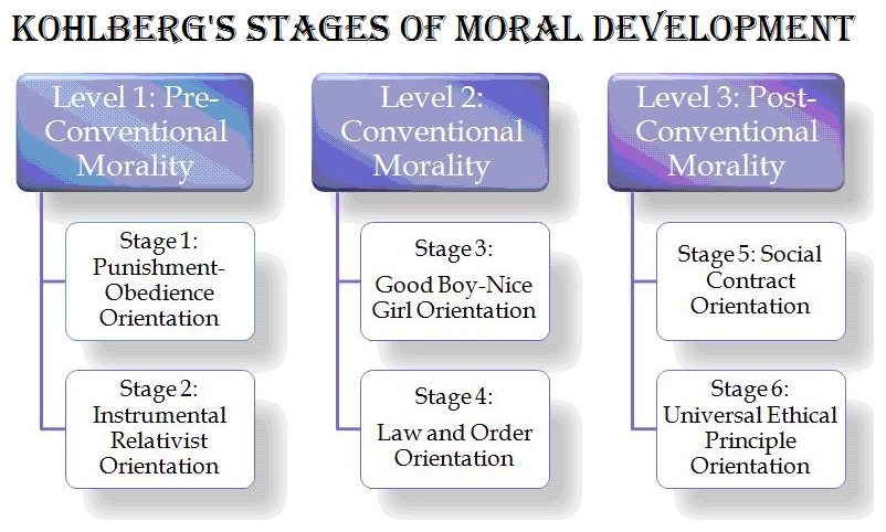 Missak study: Kohlberg's stages of Moral Development