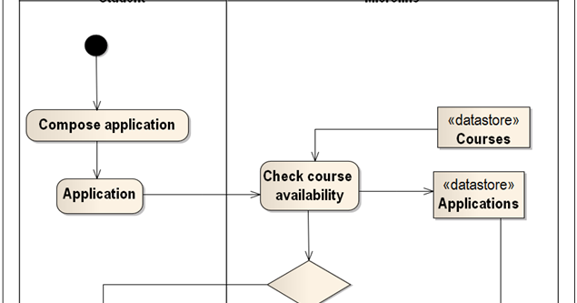 Info-Tech: Activity Diagrams of academic management system