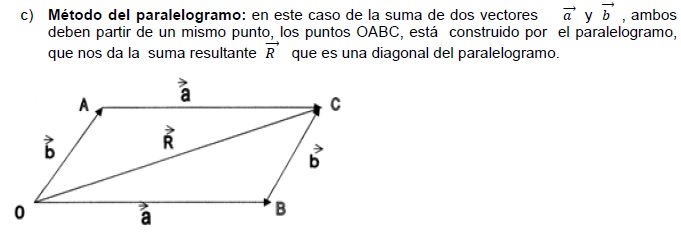 Método del paralelogramo: | Examen de Admision a la Universidad