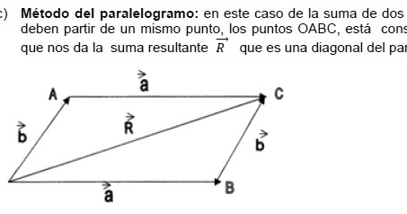 Método del paralelogramo: | Examen de Admision a la Universidad