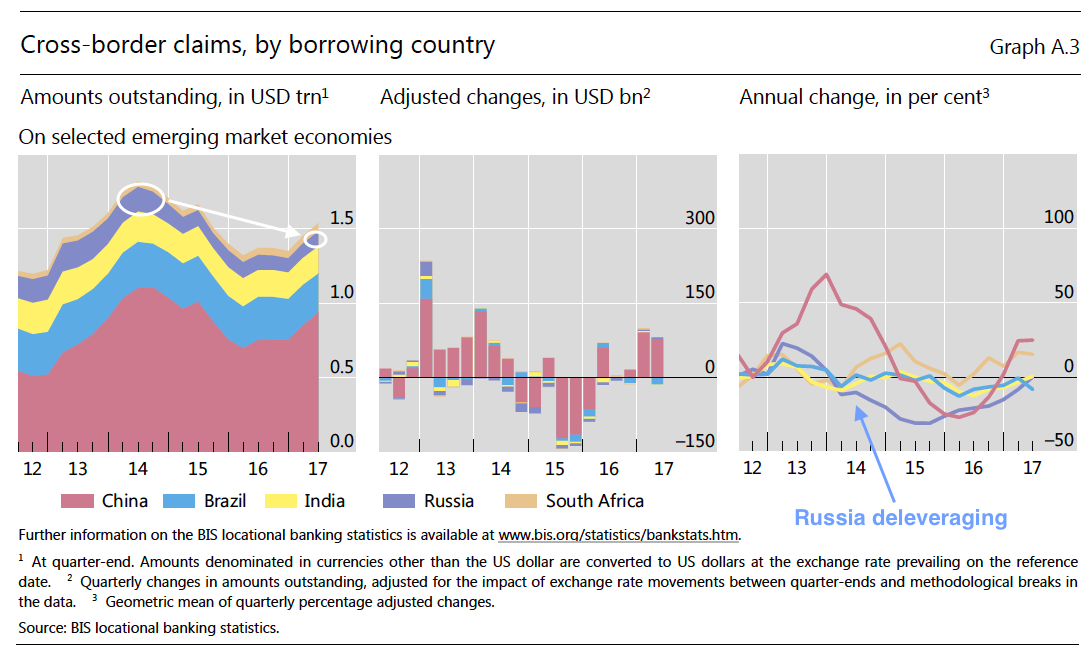 True Economics: 3/12/17: Russian and BRICS debt dynamics since 2012
