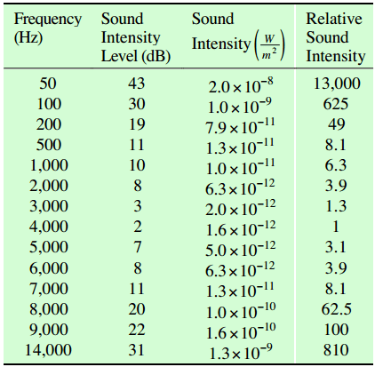 Electro-Magnetic World: Decibels, Sound Intensity and Frequency Response
