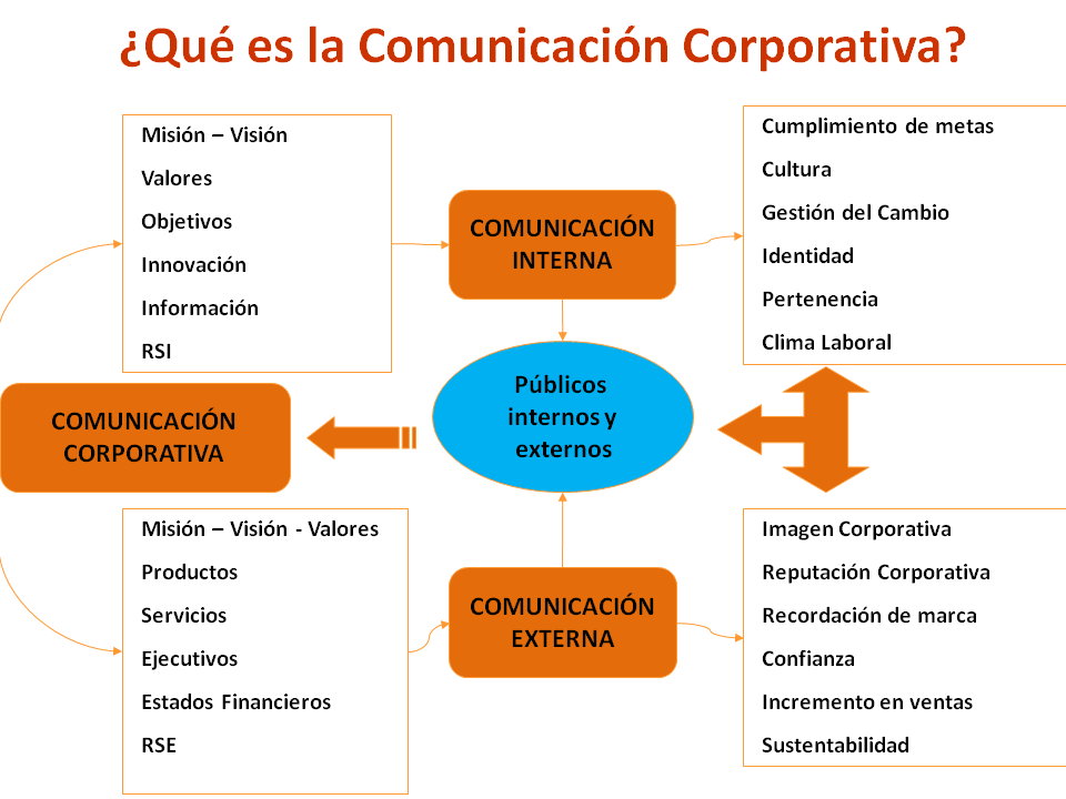 BIENVENIDOS A MI BLOG!!!: COMUNICACIÓN INTERNA Y EXTERNA CORPORATIVA