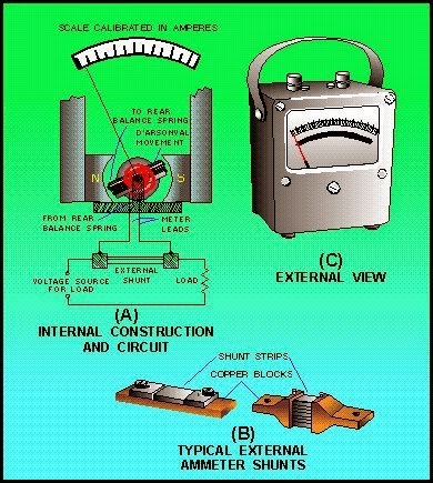 construction of ammeter ~ Electrical Engineering Pics