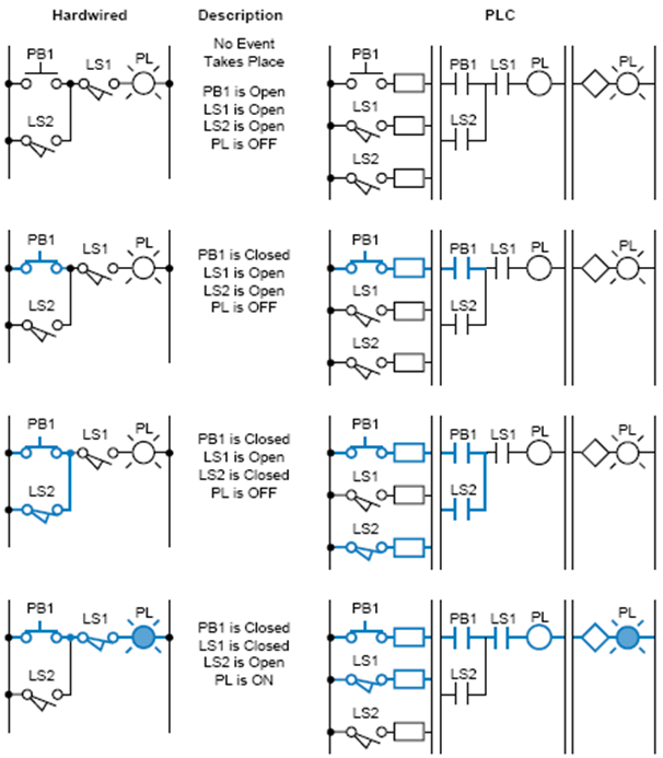 บทที่ 1 พื้นฐาน PLC
