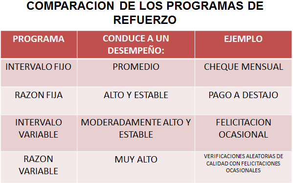TEORÍAS DE LA MOTIVACIÓN : REFUERZO