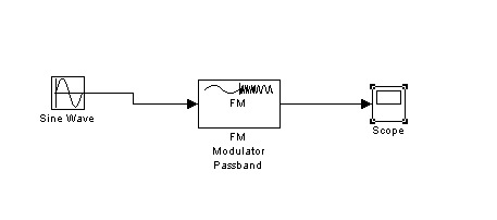 MATLAB Simulation Codes and Outputs: Freequency Modulation