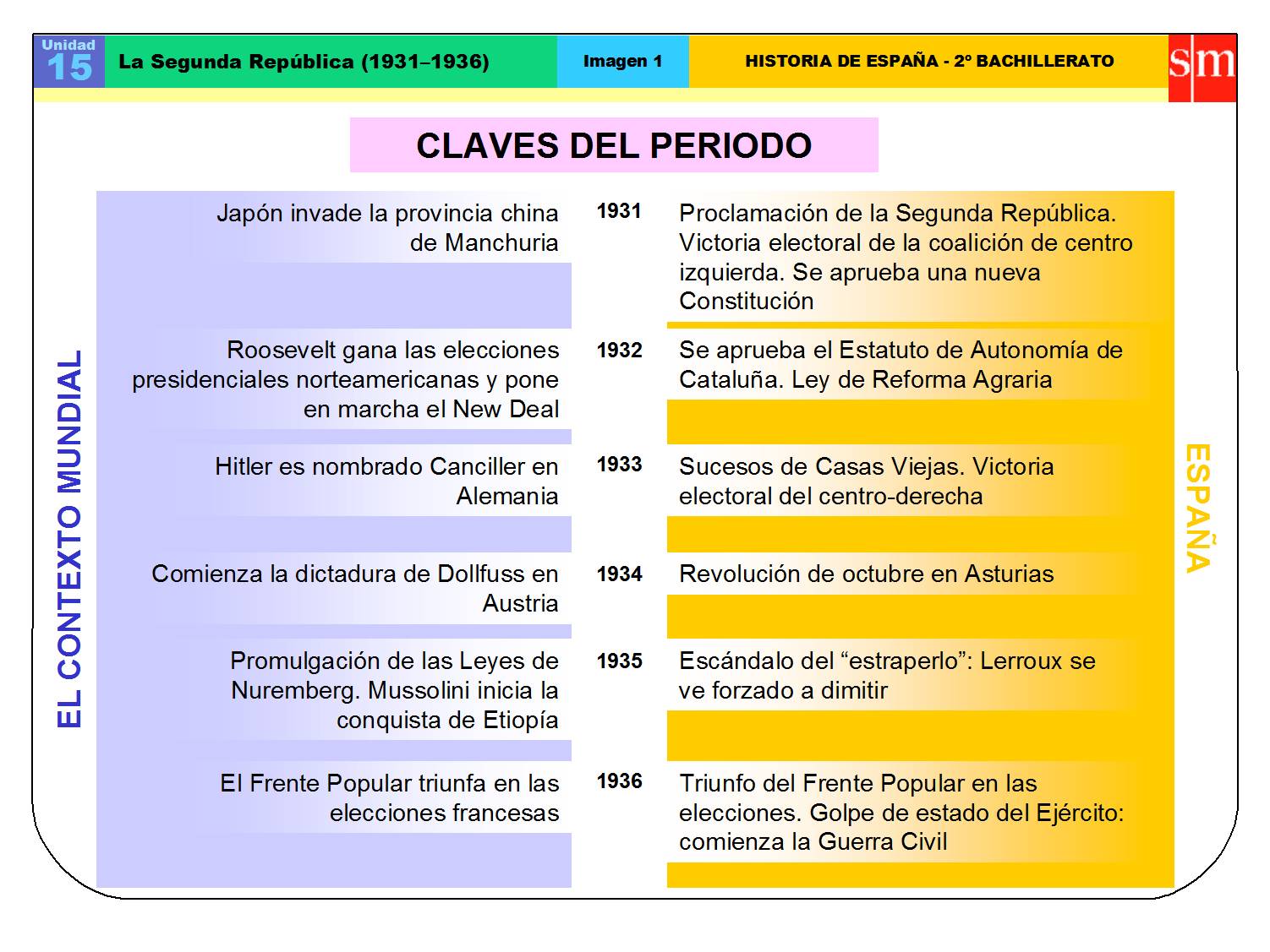 sociales y lengua: esquemas sobre LA SEGUNDA REPÚBLICA ESPAÑOLA (1931-1936)