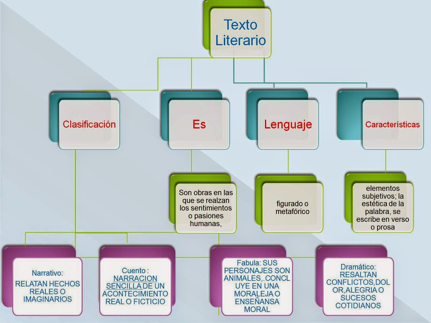 Holis: Mapa de Texto Literario