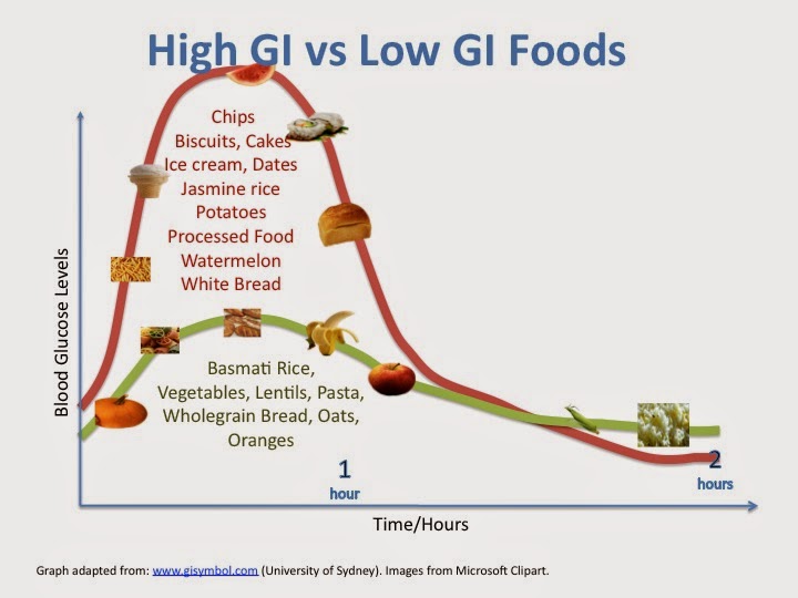 The Kat's Meow: Glycemic Index versus Load