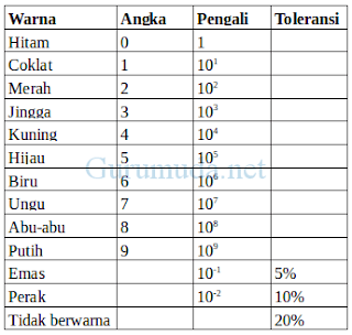 Cara Mengakses Module Pengawasan Warna Tcs230 Menggunakan Arduino