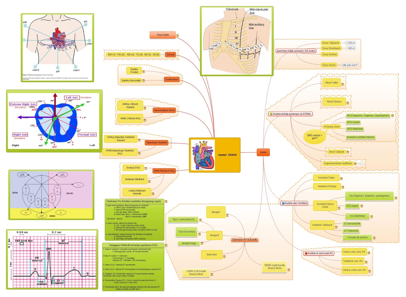 Life Long Learning: Mind Mapping Kedokteran