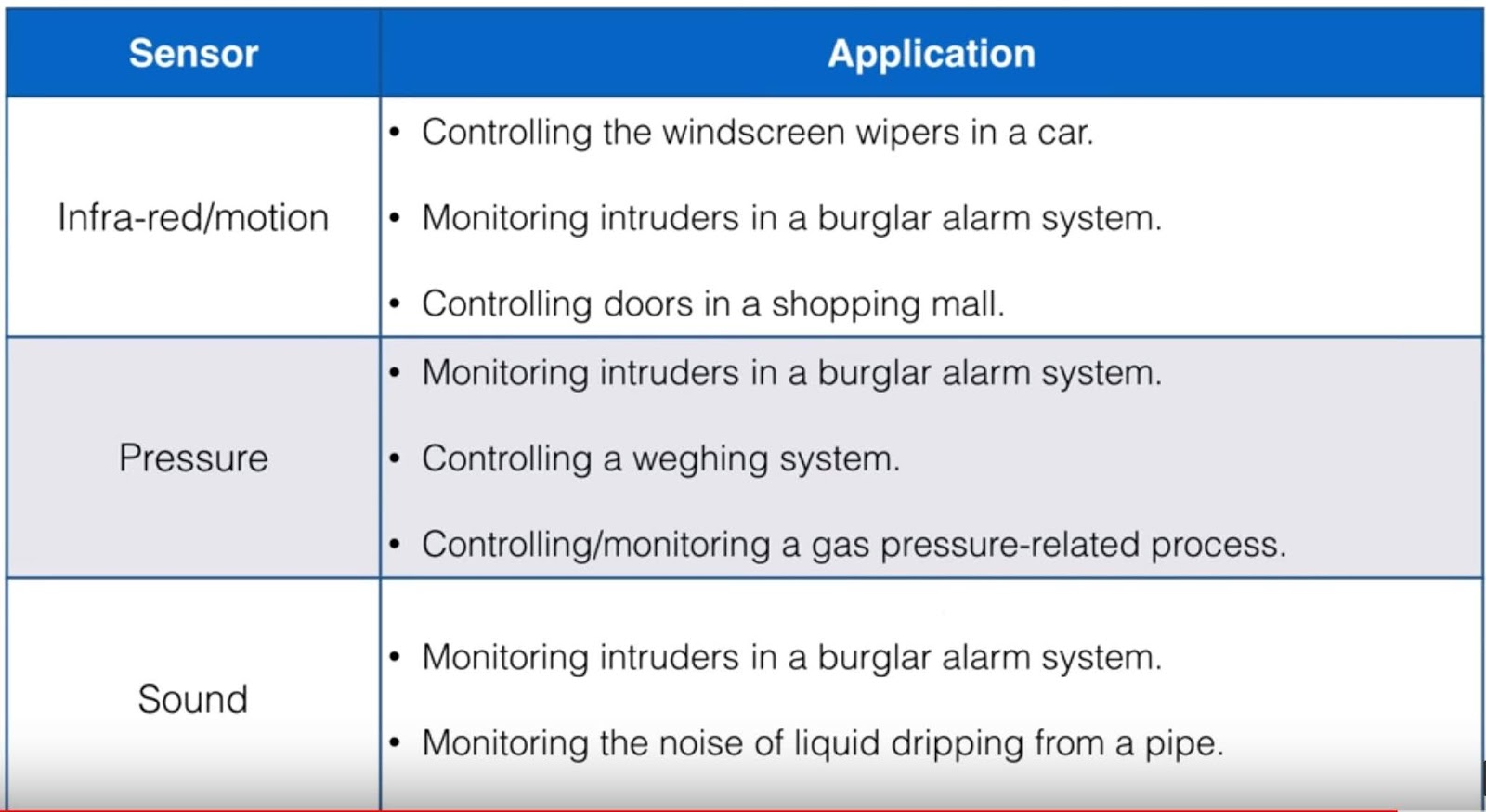 IGCSE Computer Science: 1.3.3 (k): describe how a range of sensors can ...