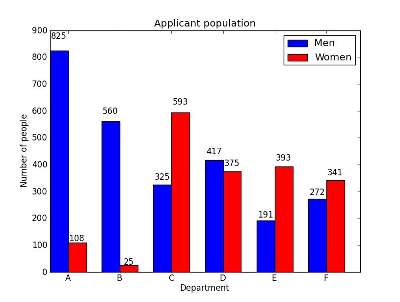 Mathemathinking: Simpson's Paradox