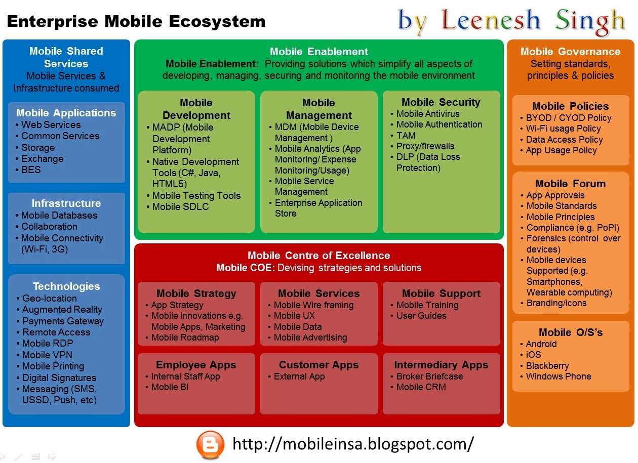 Mobility in SA: Mobile Ecosystem