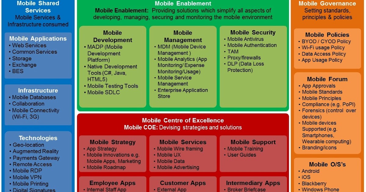 Mobility in SA: Mobile Ecosystem