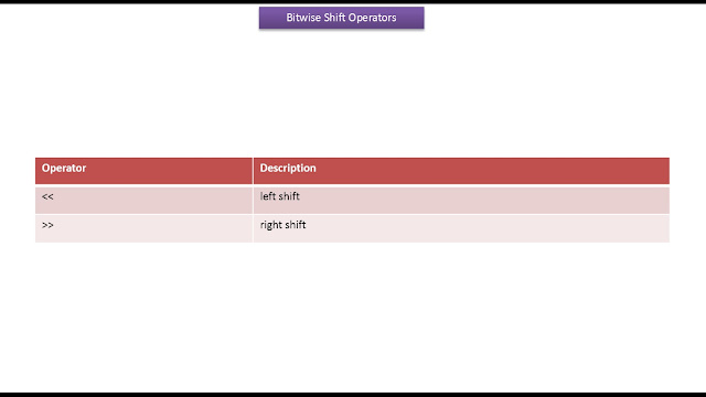 JAVA EE: Java Tutorial : Java bitwise Left Right and Shift Operators