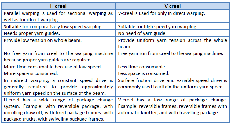Comparison between H creel & V creel