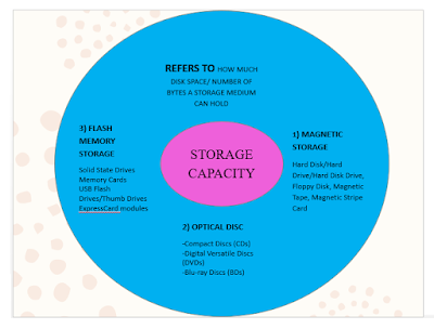 COMPUTER SCIENCE : what is storage capacity