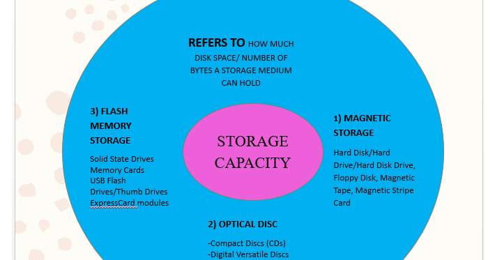 COMPUTER SCIENCE : what is storage capacity