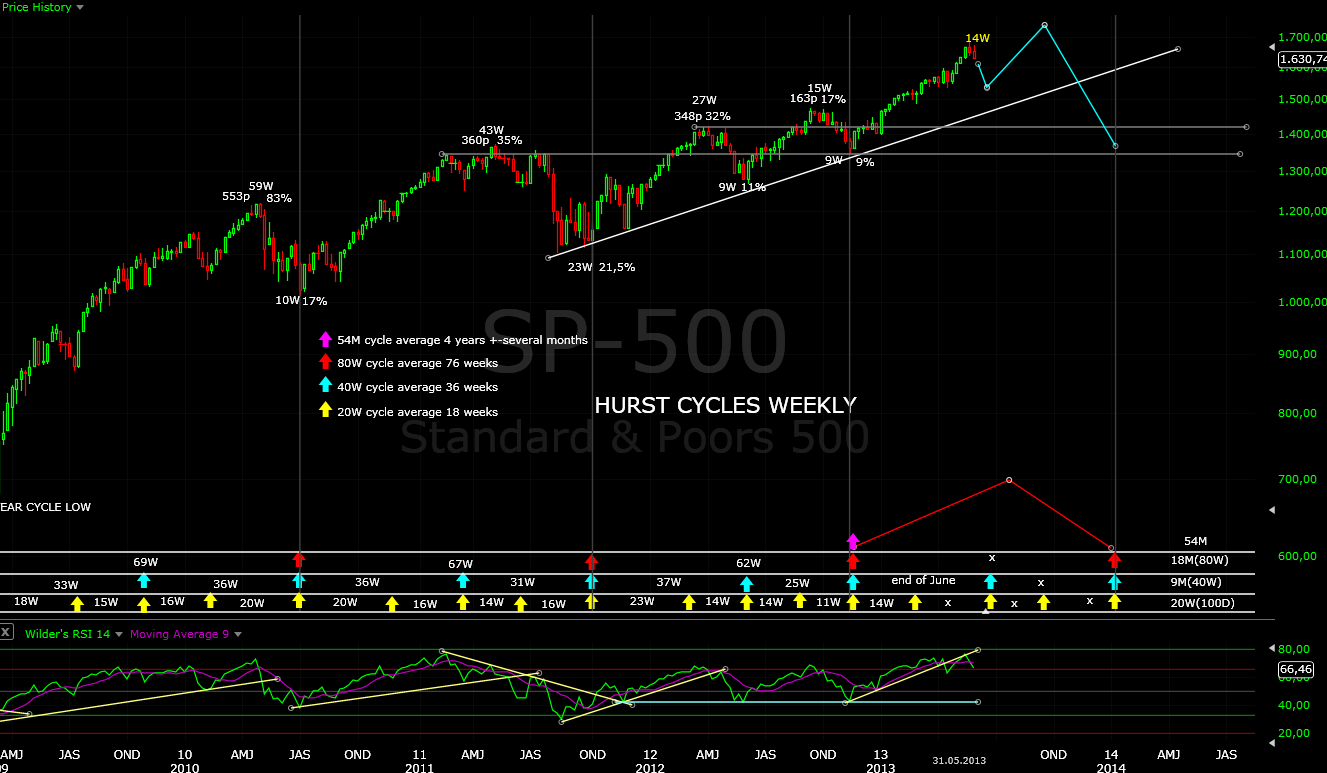 practical technical analysis: Weekly review