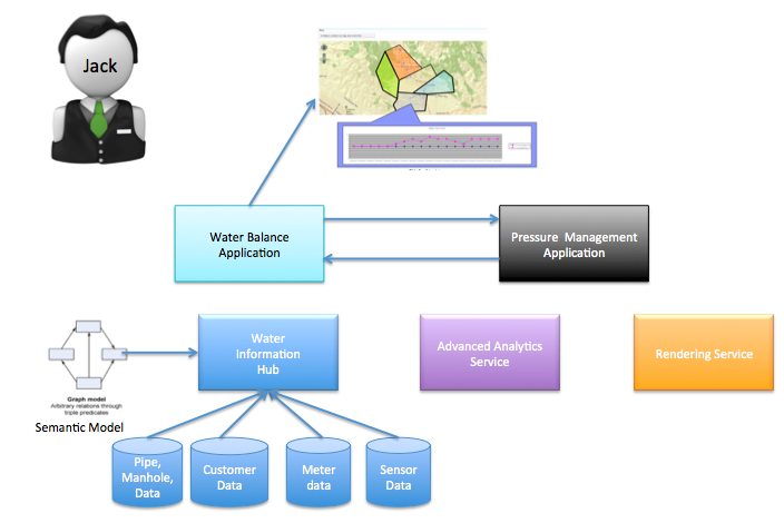 Smarter Water: Cooperating applications for self optimizing water systems