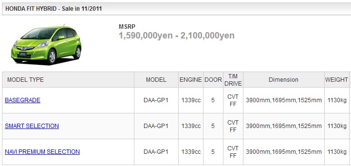 Honda Fit GP1 Hybrid Grades / Models | Honda Fit Guy