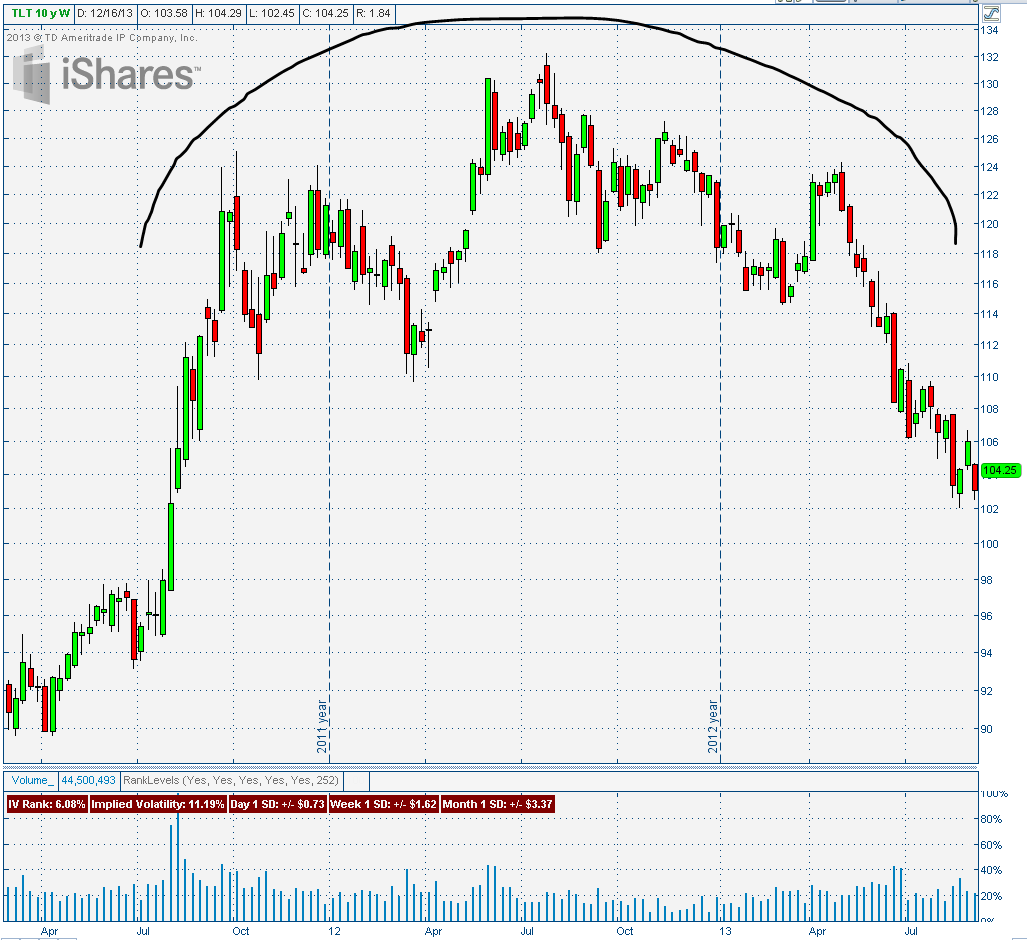 Principled Markets: Supply/Demand Zones, Accumulation/Distribution ...