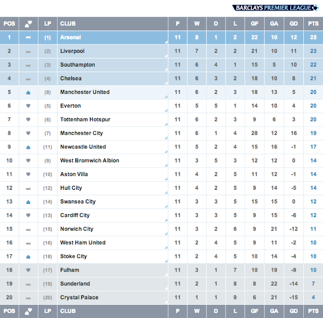 dj sek: BAADA YA MECHI 11 HUU NDIO MSIMAMO WA LIGI KUU ENGLAND(EPL)