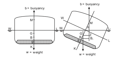 Stiff and tender ships