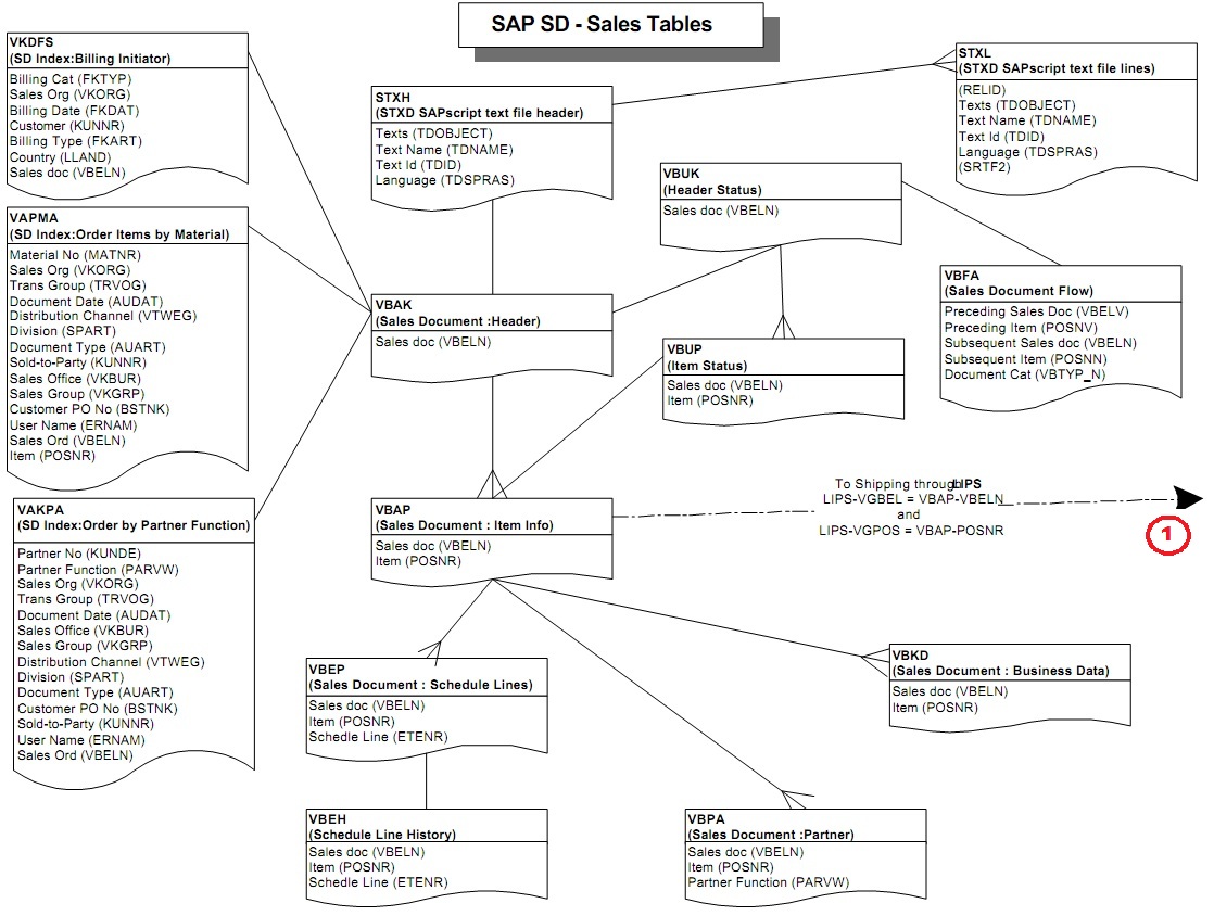 SAP(SYSTEM APPLICATIONS & PRODUCTS IN DATA PROCESSING)