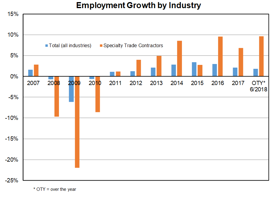 Oregon Workforce and Economic Information: Specialty Trade Contractors ...