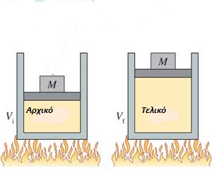 PHYSIC LESSONS: ΙΣΟΒΑΡΗΣ ΑΝΤΙΣΤΡΕΠΤΗ ΜΕΤΑΒΟΛΗ