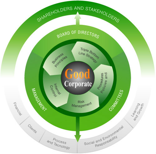 Good Corporate Governance (GCG) - Education Articles