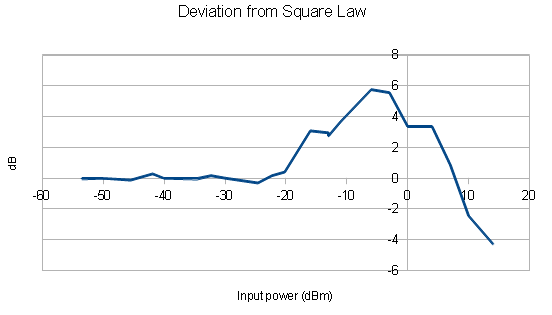 EA4EOZ, an amateur radio electronic enthusiast: Looking for the Square ...