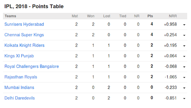 Python web scraping of IPL point table and graph plotting using python ...