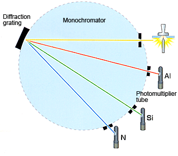 ANALYTICAL INSTRUMENTS: OPTICAL EMISSION SPECTROSCOPY