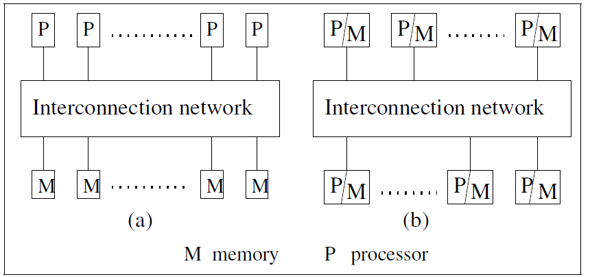 Distributed Computing Concepts
