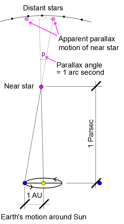En el cielo las estrellas: Megapársec. ¿Mega qué?