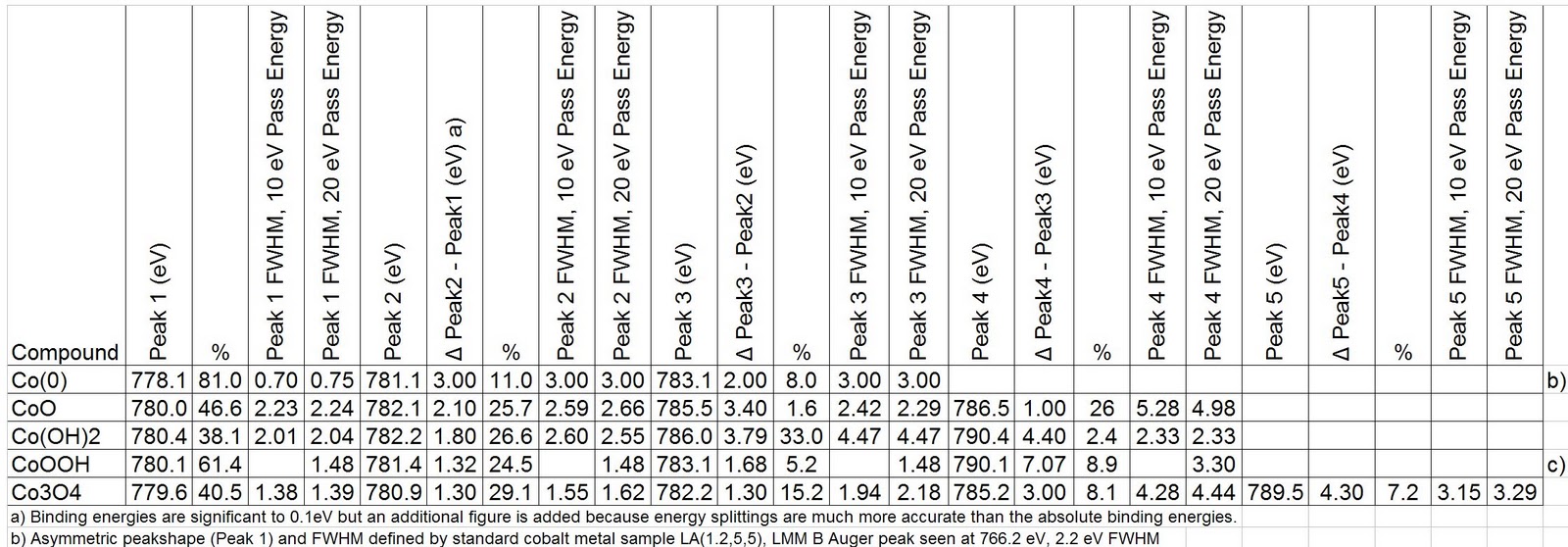 X-ray Photoelectron Spectroscopy (XPS) Reference Pages: Cobalt