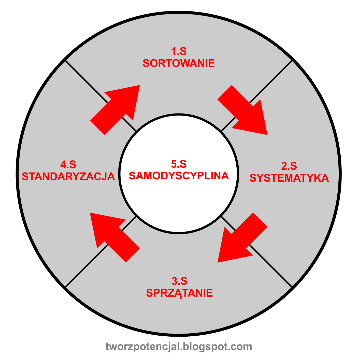 Twórz Potencjał: Lean management czyli szczupłe zarządzanie cz.1 ...
