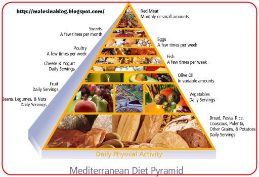 Detailed instruction guide on the use of the Mediterranean diet | Man ...