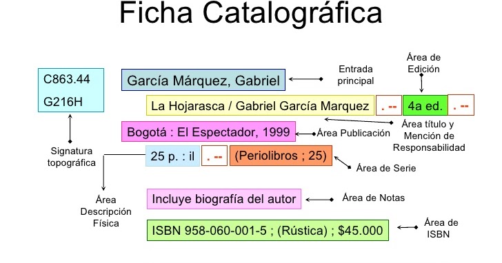 Un blog para TIC: Fichas catalográficas